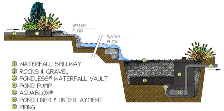 Waterfall Construction in Maryland | Oasis Water Gardens